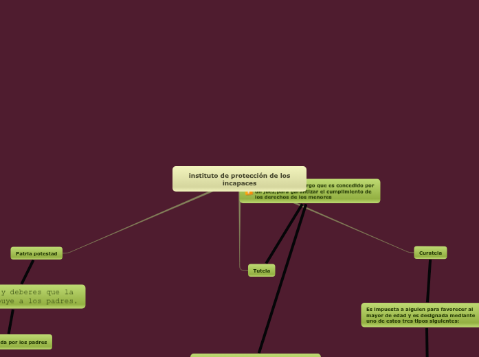 Central tema - Mind Map